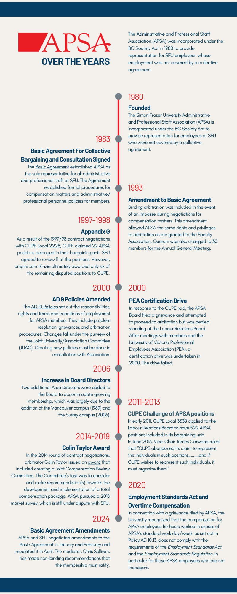 APSA Over the Years | APSA